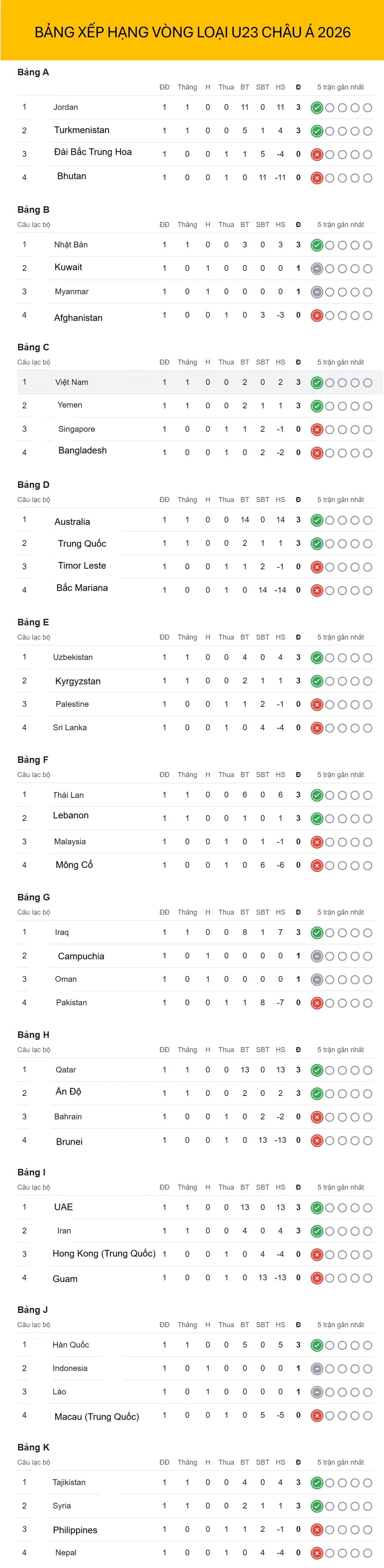 Latest standings for the 2026 AFC U23 Asian Cup qualifiers: Vietnam U23 ...