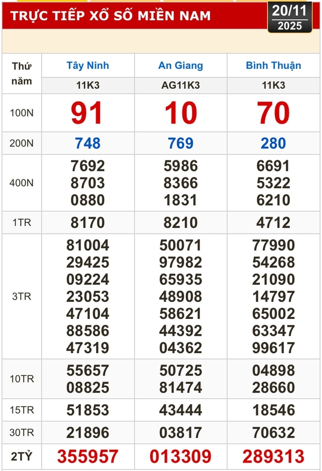 Today's lottery results, November 20th: Southern Vietnam Lottery - Tay ...