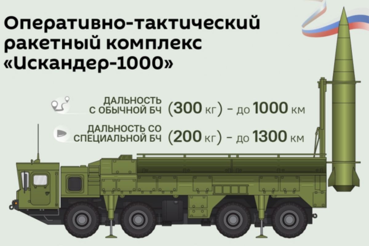 The Iskander-1000 has a range of 1300km and a speed of Mach 9; it is ...