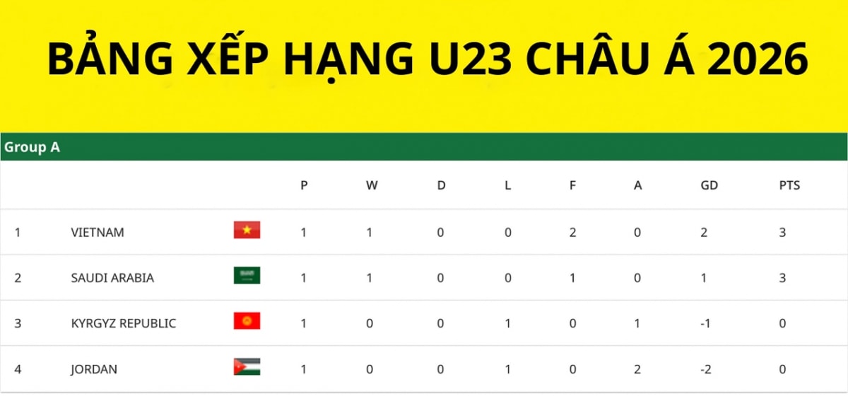 Latest AFC U23 Asian Cup 2026 standings: Vietnam U23 tops the table.