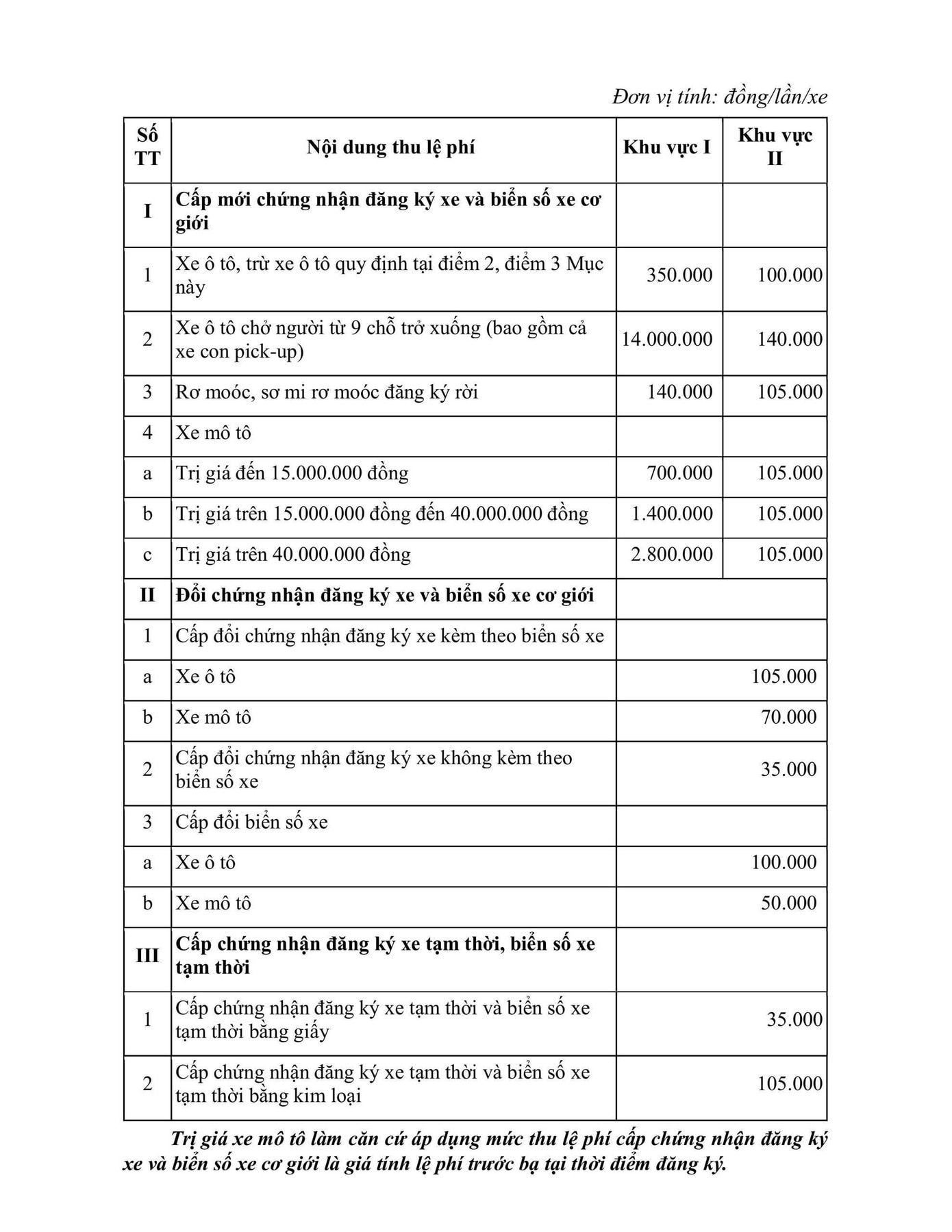 Ho Chi Minh City reduces car license plate fees from 20 million to 14 ...
