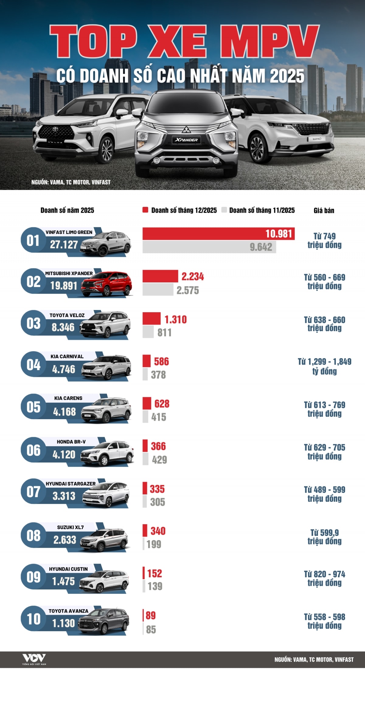As minivans mais vendidas em 2025: a VinFast Limo Green surpreende.