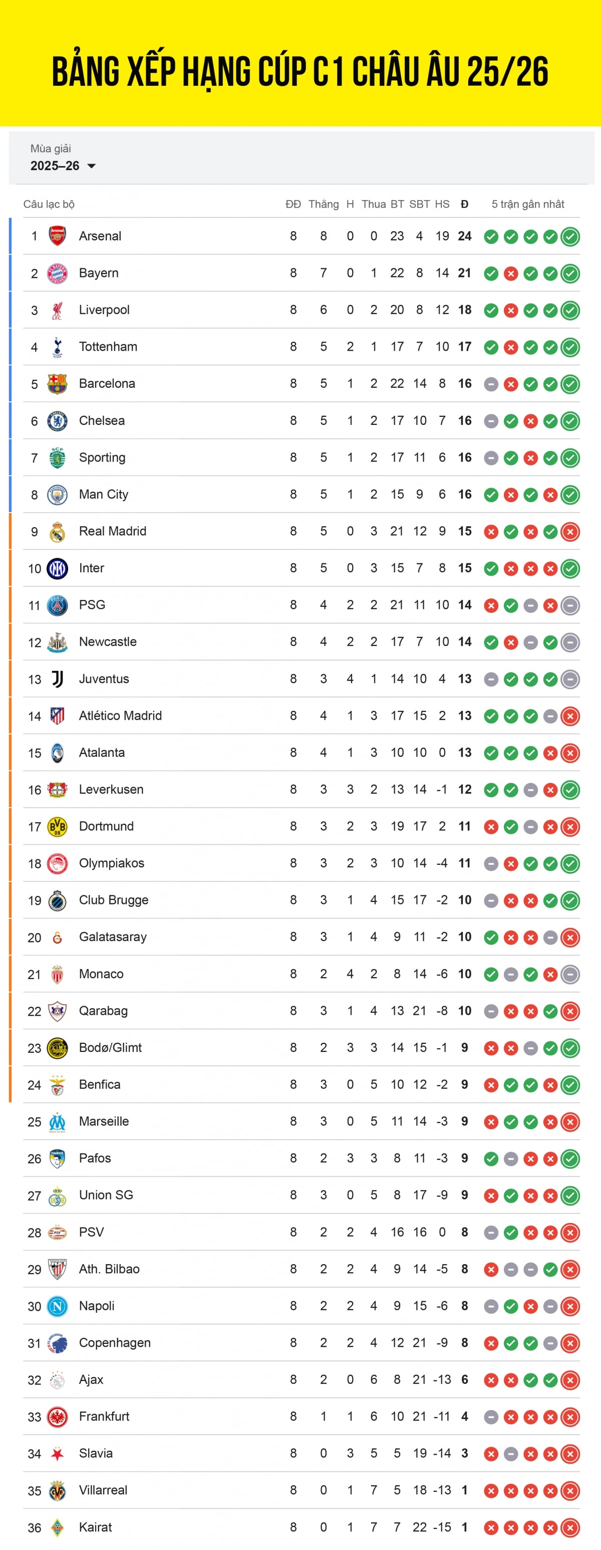 Latest Champions League 2025/2026 standings: Benfica causes a shock.